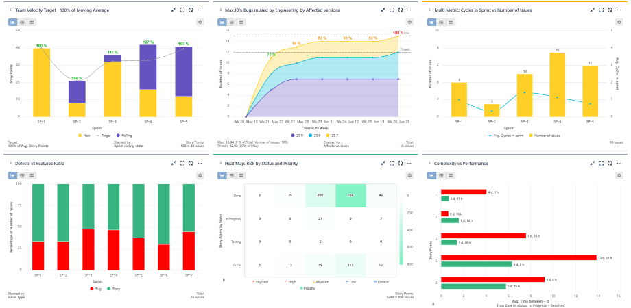 Performance Objectives Charts And Reports For Jira Dashboards Version History Atlassian