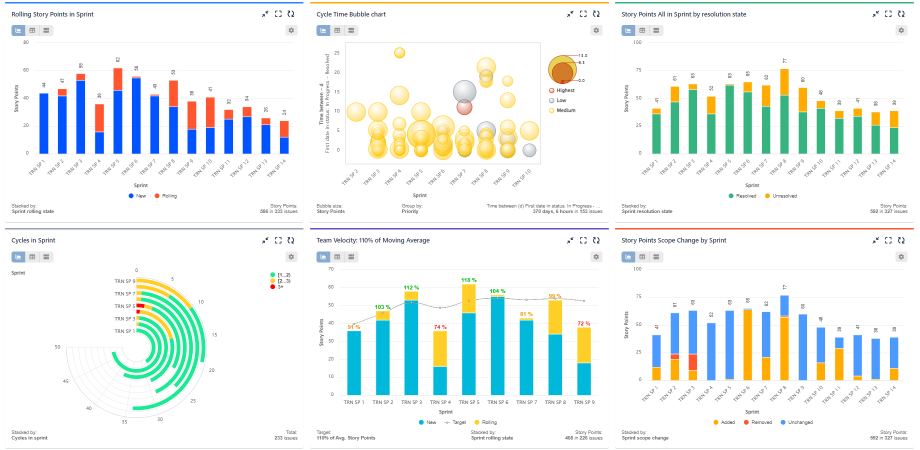 Performance Objectives Charts And Reports For Jira Dashboards Version History Atlassian