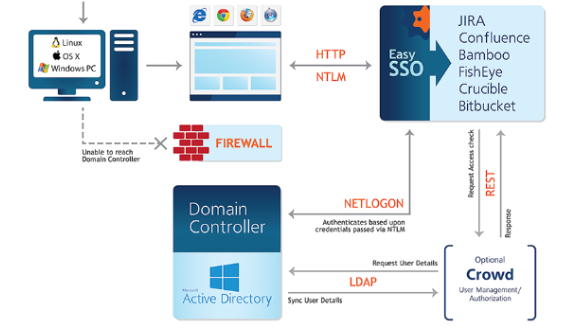 Easy Sso Confluence Kerberos Ntlm Saml Atlassian Marketplace