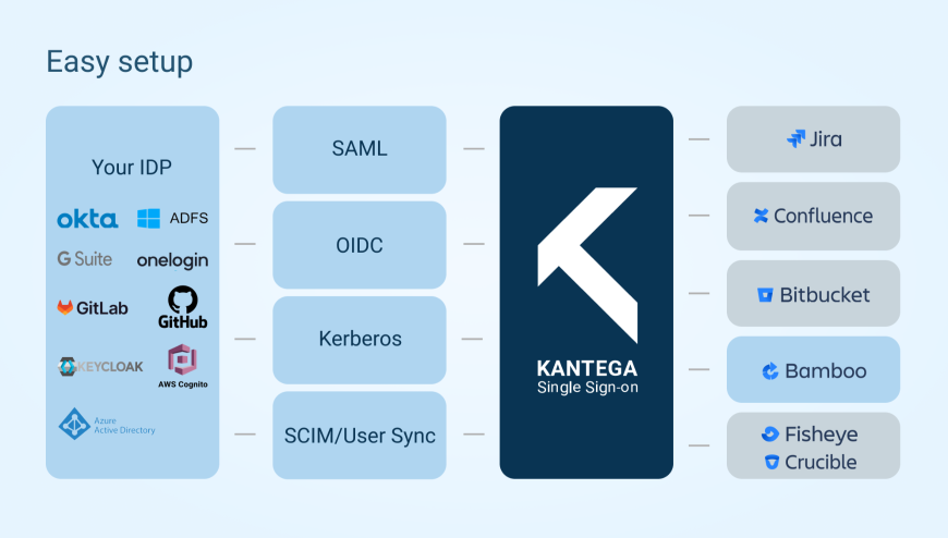 Kantega SAML SSO OIDC Kerberos Single Sign-on for Bamboo | Atlassian ... Kantega SAML SSO OIDC Kerberos Single Sign-on for Bamboo | Atlassian ...