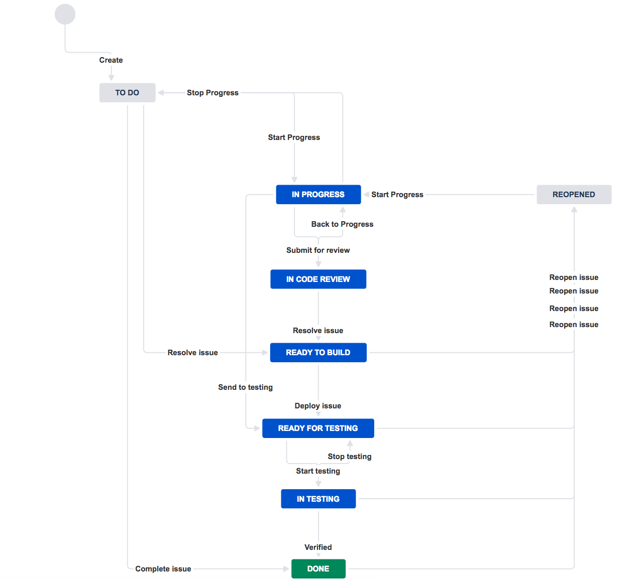 Paralect Jira Default Bug Workflow Atlassian Marketplace
